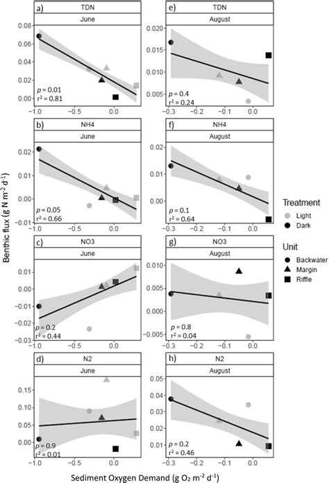 Least Squares Linear Regression Between Mean Sediment Oxygen Demand Download Scientific Diagram