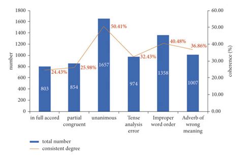 The Number And Consistency Of Errors In Improved Corpus Translation Download Scientific Diagram