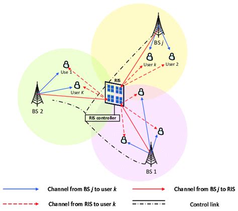 Ris Assisted Cellular System Ii System Model And Problem Formulation