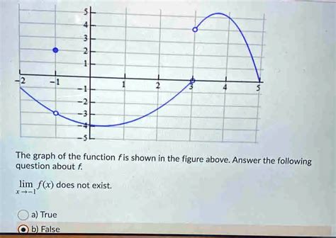 Solved The Graph Of The Function Fis Shown In The Figure Above Answer The Following Question