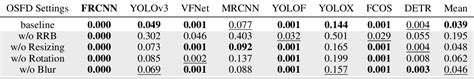 Table 2 From Transferable Adversarial Attacks For Object Detection Using Object Aware