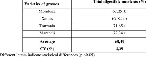 Percentage Of Total Digestible Nutrients Of Four Grass Varieties