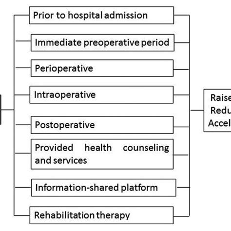 Enhanced Recovery After Surgery Nursing Follows Enhanced Recovery After Download Scientific