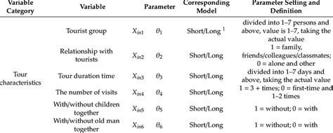 Explanatory Variables And Parameter Settings Of Mnl Download