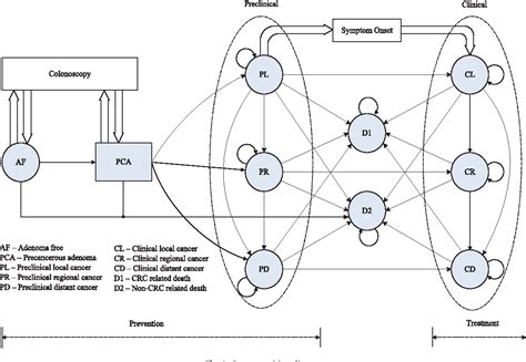 Figure 1 From Using A Partially Observable Markov Chain Model To Assess Colonoscopy Screening