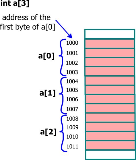 Connection Between Arrays And Pointers In C C Tutorial Fusion Of Engineering Control
