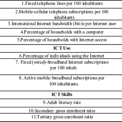 ICT Development Index IDI Indicators Download Table