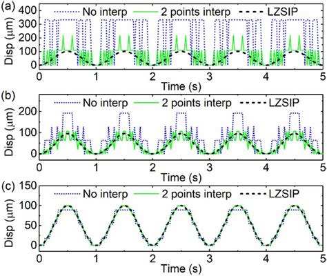 The X Axis A Y Axis B And Z Axis C Displacements Obtained From