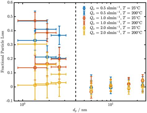 Fractional Particle Losses As A Function Of The Particle Size For Download Scientific Diagram