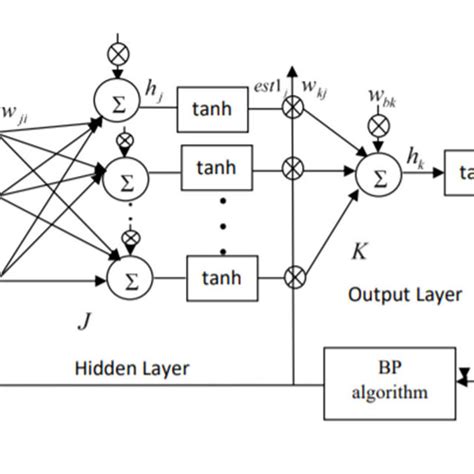Pdf Forecasting The Co2 Emissions At The Global Level A Multilayer Artificial Neural Network