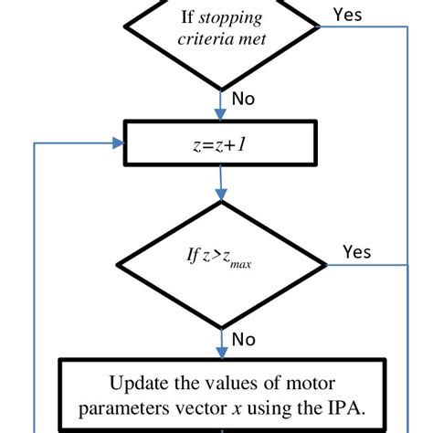 Flow Chart Of The Proposed Ipa Used To Estimate The Pmdc Motor