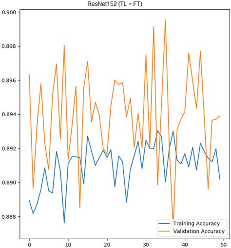 training and validation accuracy of each deep learning model during 50