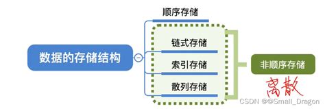 数据结构与算法（c语言）概述数据结构与算法 C语言 Csdn博客