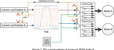 Figure 2 From Using One Fpga To Control Two High Switching Frequency Pmsm Drive Systems Through