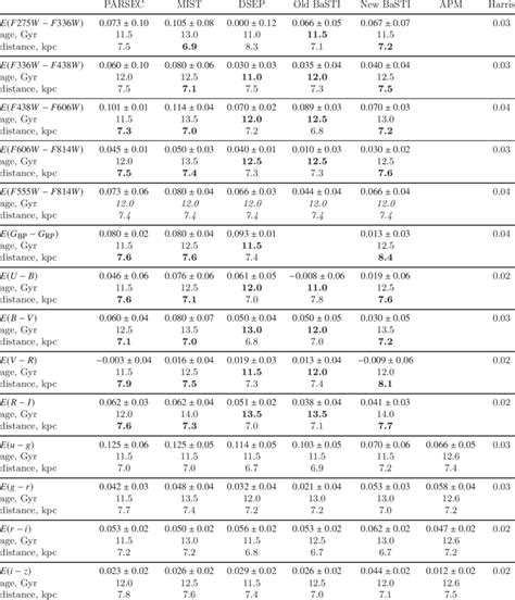 The Results Of The Isochrone Fitting For Various Models And Colours In Download Table