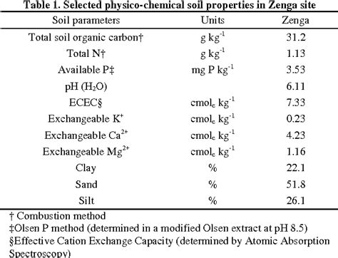 Table 1 From Effect Of Delayed Cassava Planting On Yields And Economic