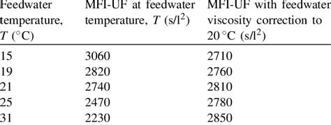 Mfi Uf Determined For Tap Water Calculated At I Ambient Feed Water Download Table
