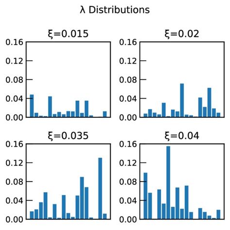 The Distribution Of Poisson Parameter λ Under Different Environments Download Scientific Diagram