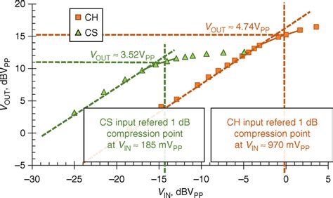 Measured 1 Db Compression Points 1 Mhz Of Ch Amplifier Orange