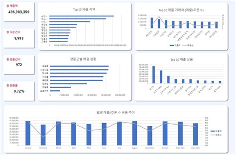 Linkedin 최재완 페이지 엑셀 대시보드는 엑셀의 다양한 기능의 집합체라고 볼 수 있습니다 제작 과정에서는 다양한 기능을 종합적으로 활용하지만 완성된