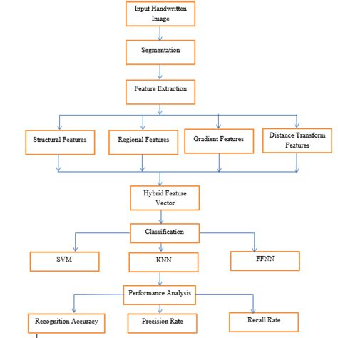 Architecture And Flowchart Of Proposed System Download Scientific Diagram