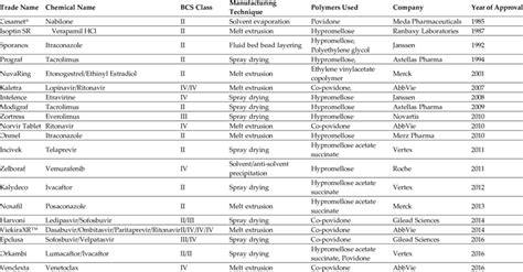 Examples Of Fda Approved Amorphous Solid Dispersions Products Adapted Download Scientific