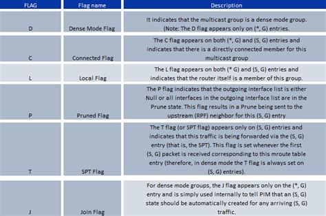 Configuration Working PIM Dense Mode DCLessons