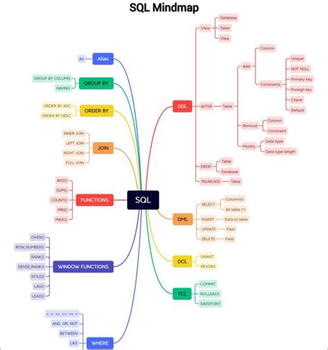 Sql ที่คุณใช้ทุกวันจริงๆ ยัง Data Analytics Thailand Facebook