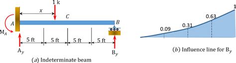 1 13 Influence Lines For Statically Indeterminate Structures