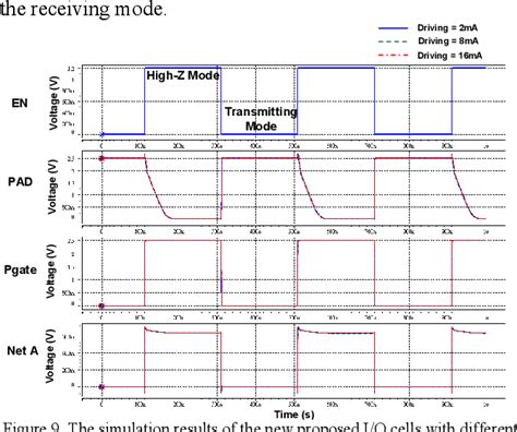 Figure 9 From Design On New Tracking Circuit Of I O Buffer In 0 13 Spl Mu M Cell Library For