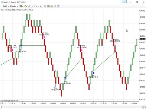 Renko Trading Strategy Nt7 Ninjatrader Ecosystem