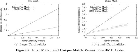 figure 2 from implementing database operations using simd instructions semantic scholar
