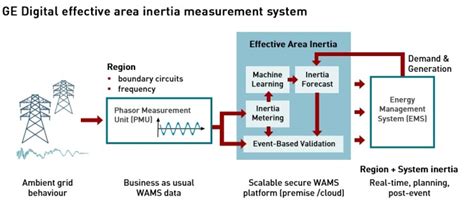 New Ways Of Measuring Grid Inertia Will Support Integration Of