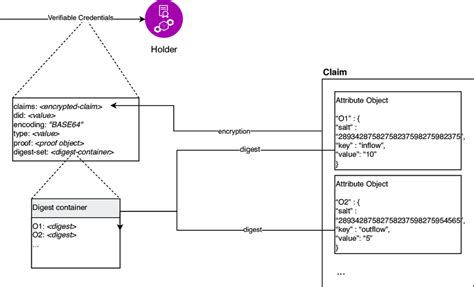 Securely Issuing A Data Vc Download Scientific Diagram