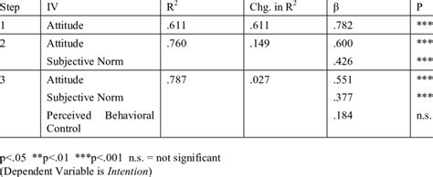 hierarchical regression analysis using attitude sn and pbc download