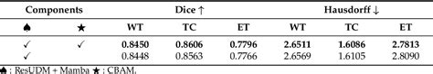 Table 7 From Cascade Residual Multiscale Convolution And Mamba Structured Unet For Advanced