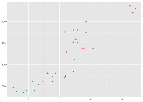 Chapter 19 Programming With Ggplot2 Solutions To Ggplot2 Elegant