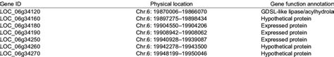Seven Candidate Genes Annotated In Mapping Region Download Scientific