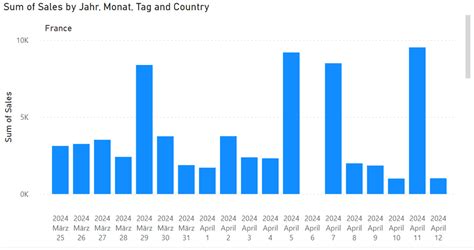 Solved Date Formatting Of The X Axis When Using Small Mul Microsoft Fabric Community