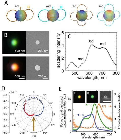Figure 1 From Active And Tunable Nanophotonics With Dielectric Nanoantennas Semantic Scholar