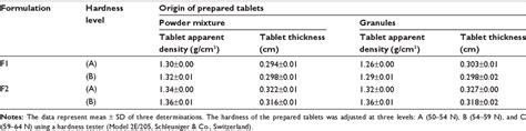 Table 4 From Design And Evaluation Of Effervescent Floating Tablets Based On Hydroxyethyl
