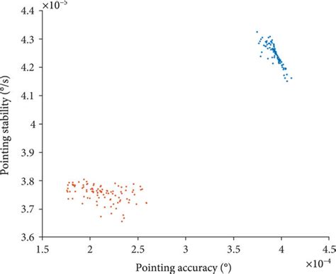 Performance Comparison Between The Pid Controller And The Neural