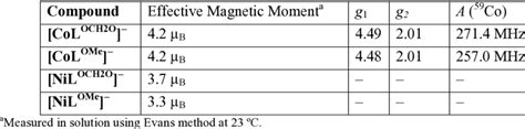 solution state magnetic moments and selected epr fitting parameters