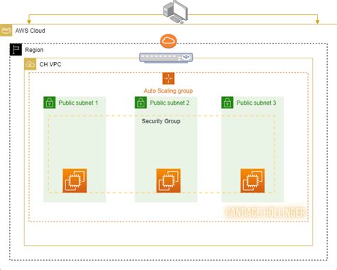Creating An Auto Scaling Group Of Ec2 Instances For High Availability