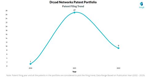 Dryad Networks Patents Key Insights And Stats Insights Gate