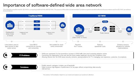 Sase Security Importance Of Software Defined Wide Area Network Ppt Template