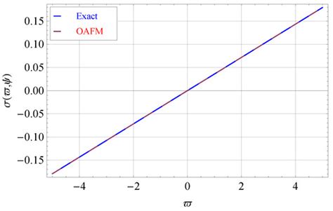 Axioms Free Full Text A New Extension Of Optimal Auxiliary Function
