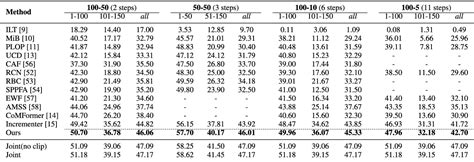 table 2 from class prompting transformer for incremental semantic segmentation semantic scholar