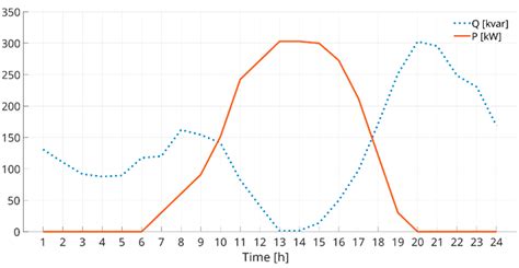 Metaheuristic For The Allocation And Sizing Of Pv Statcoms For Ancillary Service Provision