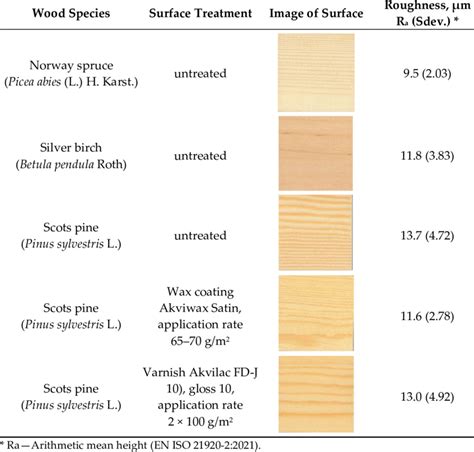 Roughness Description Of Wood Materials And Coating Systems Download